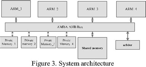 Advanced Microcontroller Bus Architecture Semantic Scholar