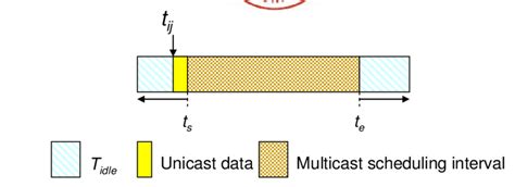 34 Data Scheduling In The Integrated Scheduling Interval Download