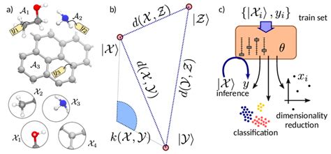 A Schematic Representation Of The Main Ingredients Of Atomistic Machine