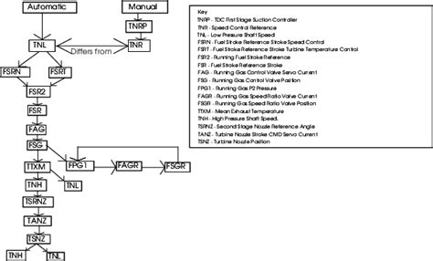Data Dependency Diagram Names In Boxes Represent Sensor Variables