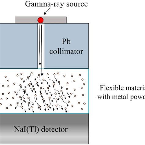 Illustration Of Radiation Shielding Experimental Device For The Download Scientific Diagram
