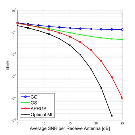 Comparison Of Bit Error Rate Ber Performance Of Proposed Aprgs