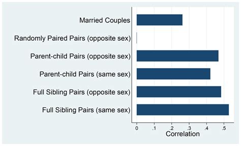 Fhs Data The Correlation Of Height Standardized Within Each Sex For
