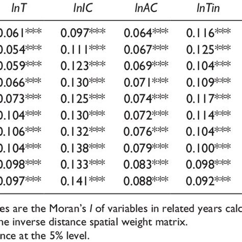 Spatial Autocorrelation Tests Of The Key Variables Download Table