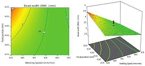 The Interaction Effects Of Welding Specimens A Welding Speed And