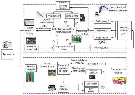 Sensors Free Full Text Research On Surface Tracking And Constant Force Control Of A Grinding