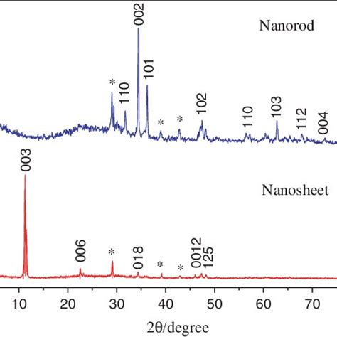 X Ray Diffraction Xrd Patterns Of The Arrays Of Zno Nanorod Shown In Download Scientific