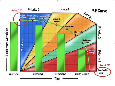 Ways To Use Condition Based Predictive Maintenance Technologies Mro Magazinemro Magazine