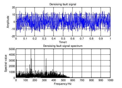 Time And Frequency Domain Of The Signal Processed By Fpga Download Scientific Diagram