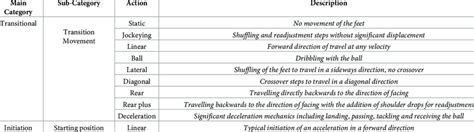 Football Sprint Movement Classification System Detailing All