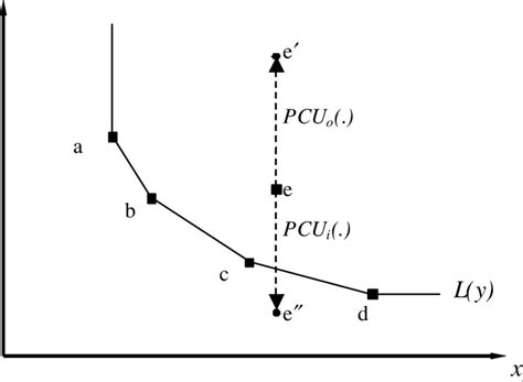 Isoquant With Input And Output Oriented Plant Capacity Measures Download Scientific Diagram
