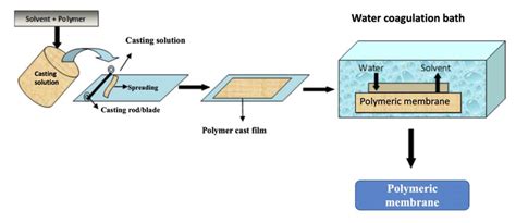 Solvent Casting Method For The Preparation Of Polymeric Membranes Download Scientific Diagram