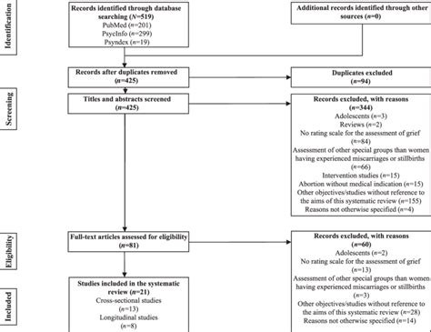 The Prisma Flow Chart Download Scientific Diagram
