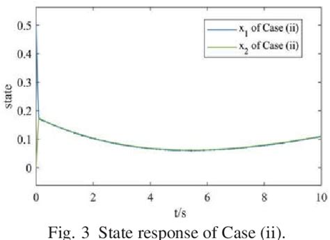 Figure 1 From Finite Time Bumpless Transfer Control Of Switched Positive Systems Semantic Scholar