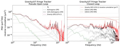 fitting the opd psd of the gravity fringe tracker red curve between