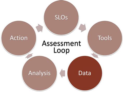 Ppt Efficient Assessment Loop For Continuous Improvement Powerpoint