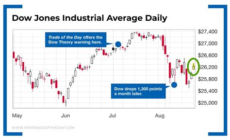 How We Predicted The Dow Jones Industrial Average Would Fall