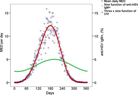 Anti Hsv Igm Positivity In The Betula Cohort The Prevalence Of Download Scientific Diagram