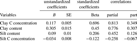 results of the multiple regressions refer to the final accepted model