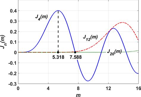 Bessel Functions Of The First Kind For The Orders Of Odd Multiples Of Four Download Scientific