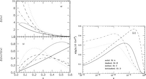 Figure 1 From The Gluon Spin Structure Function From Slac E161