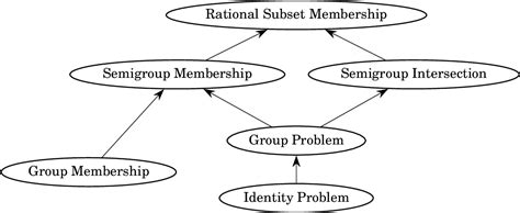 Figure 1 From Recent Advances In Algorithmic Problems For Semigroups Semantic Scholar