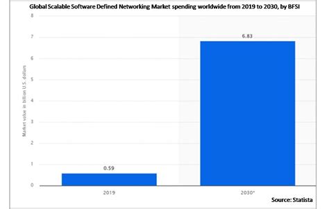 scalable software defined networking market size and share analysis