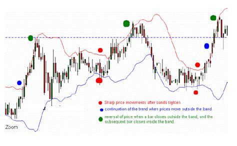 Bollinger Bands Trading Signals Forex Strategi