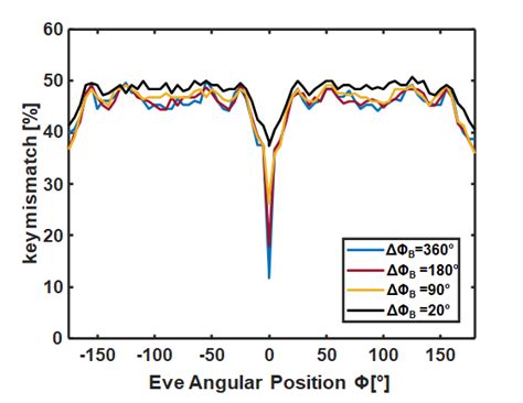 Key Mismatch Rate Calculated By Comparing The Raw Keys Generated By