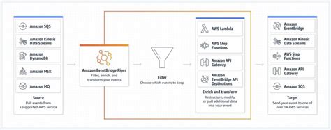 The Future Of Event Driven Architecture With Aws Eventbridge