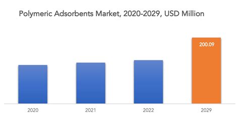 Polymeric Adsorbents Market Trends Strategies And Report 2029