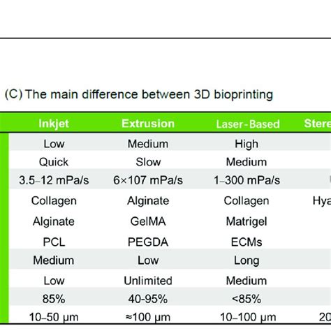 Schematic Diagram Of Bioprinting Technology And Comparison Of Download Scientific Diagram