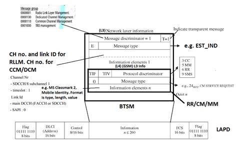 What L4 Protocol Is Used On The Abis Gsm Interface Dtap Bssap