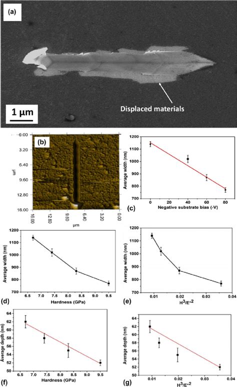 A Representative A Sem Micrograph And B Afm Image Of The Scratch