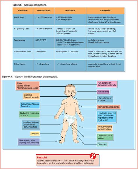 Recognising Deterioration In The Neonate Nurse Key