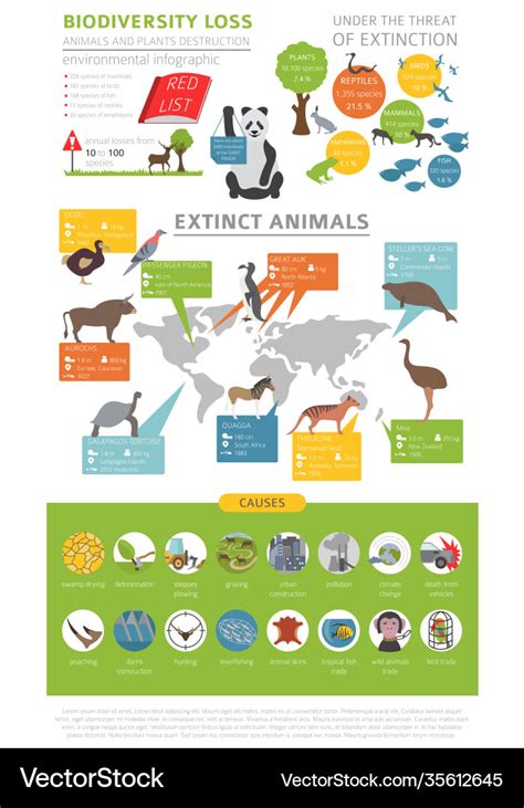 Biodiversity Loss And Extinction Royalty Free Vector Image