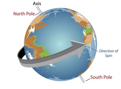 What Causes Day And Night Educational Resources K12 Learning Space