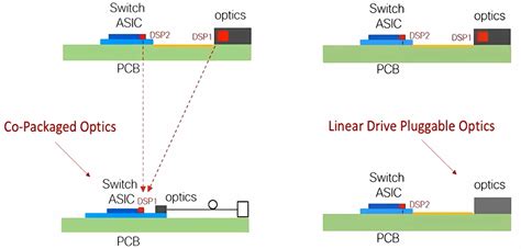 Lpo Vs Cpo Which Will Dominate The Data Center Optical Interconnect Fs Community
