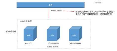 【linux基础服务教程】redis分片集群 网笙久久的博客 【linux基础服务教程】redis分片集群 网笙久久的博客