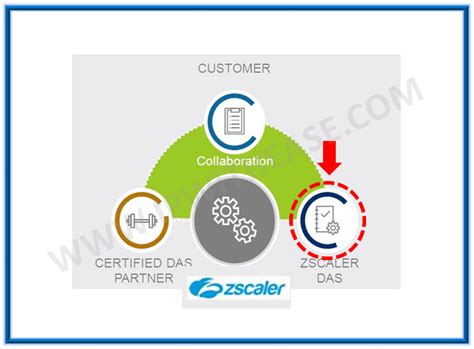 Introduction To Zscaler Das Deployment Advisory Services Ip With Ease