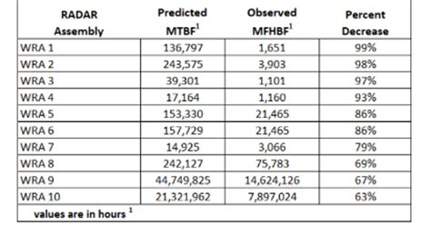 Reliabilityweb Mtbf Misinterpreted And Misused
