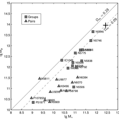 The Relation Between Projected Virial Mass And Total Stellar Mass