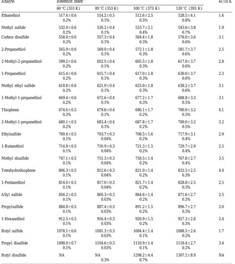 “retention Indices Reported With Error And Rsd Covats