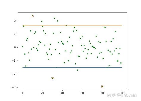正态分布与python作图 知乎