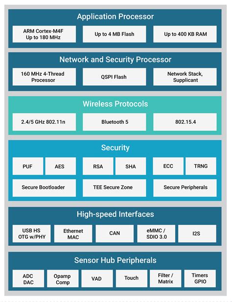 Redpine Signals Launches Low Power Wireless MCU And Connectivity Solutions For IoT Devices