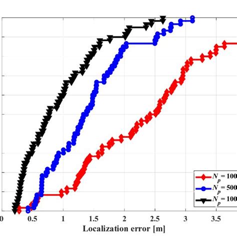 Localization Errors When Using A Different Number Of Particles