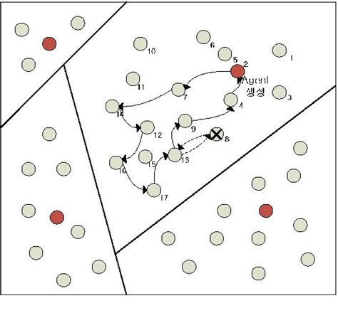 figure 2 from a mobile agent based leach in wireless sensor networks