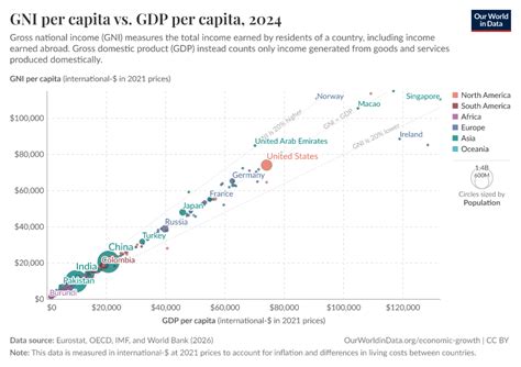 Gni Per Capita Vs Gdp Per Capita Our World In Data
