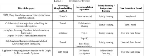 Table I From A Survey Of Recommendation Algorithms Based On Knowledge