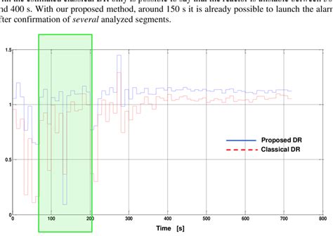 comparison of dr between classical estimation and proposed method in